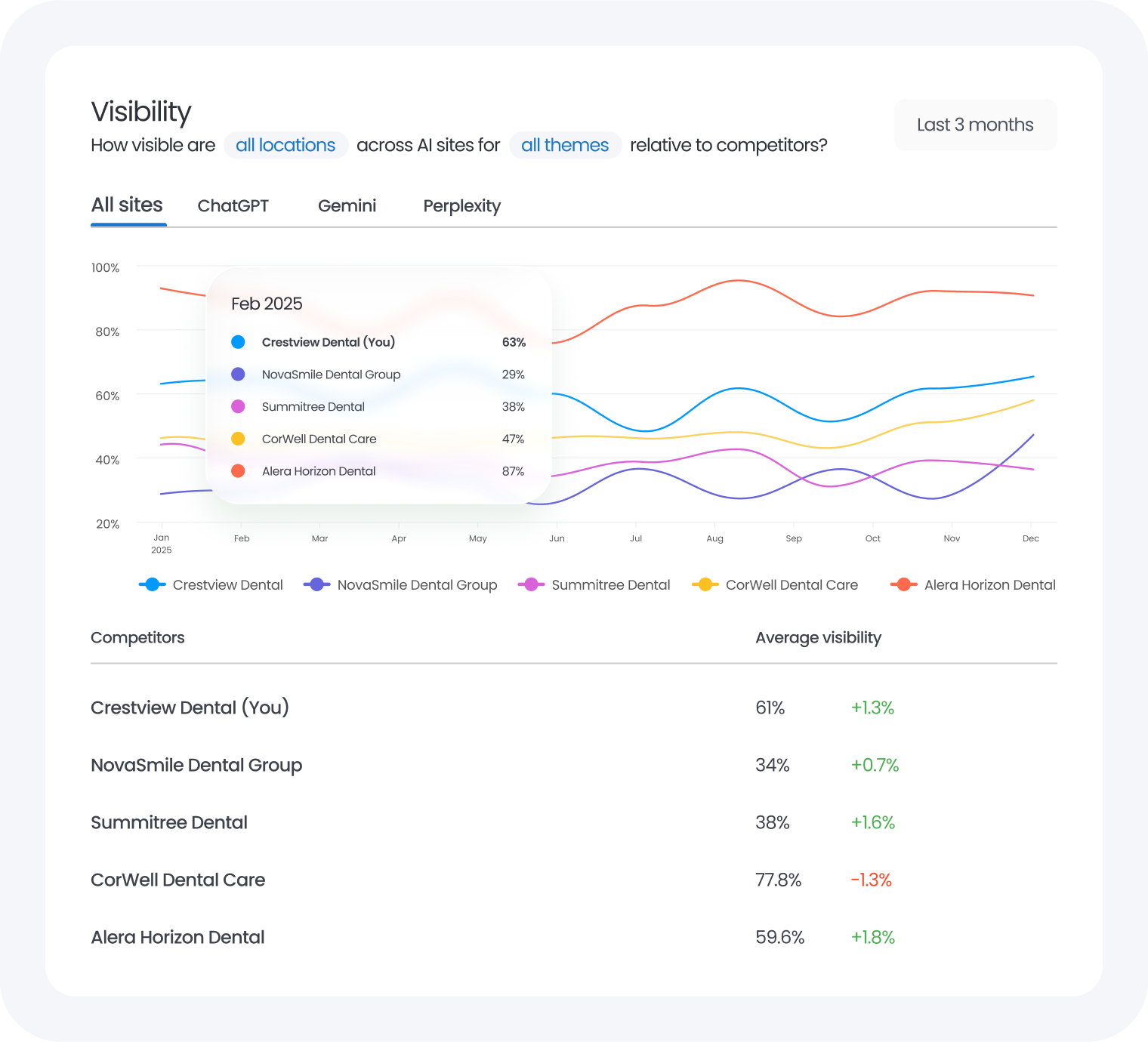 Birdeye Launches Search AI to Put Multi-Location Brands at the Top of ...