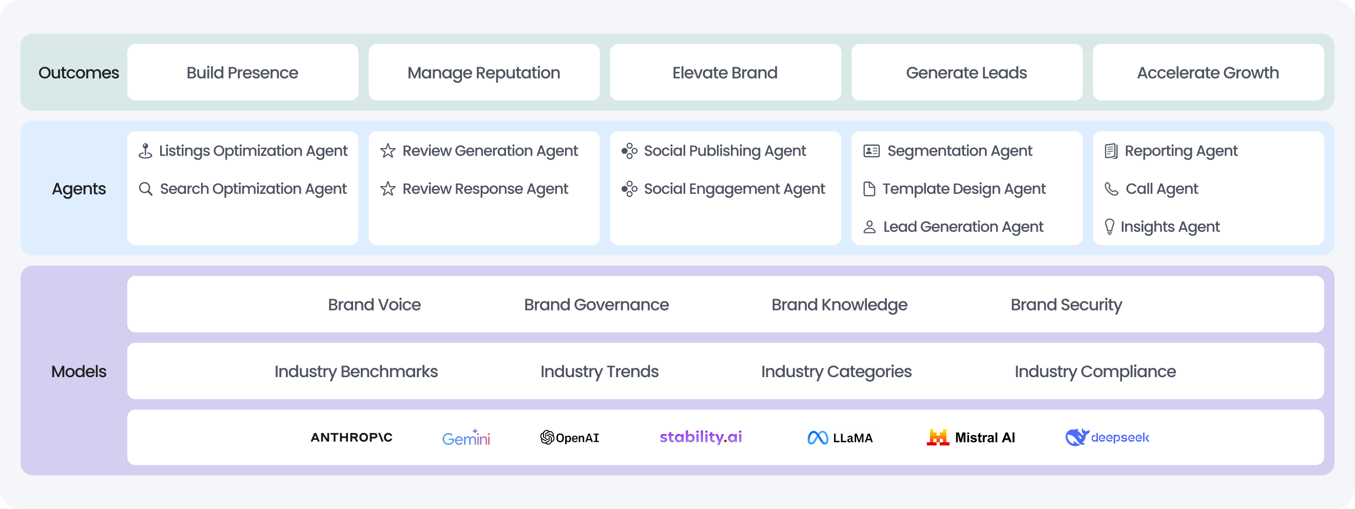 Birdeye Unveils the Industry-First Agentic Marketing Platform | Birdeye